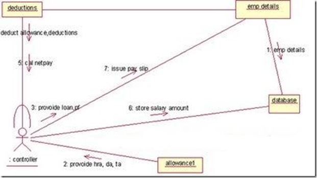 Implement PAYROLL PROCESSING SYSTEM | SOFTWARE COMPONENT LAB WITH RATIONAL ROSE software